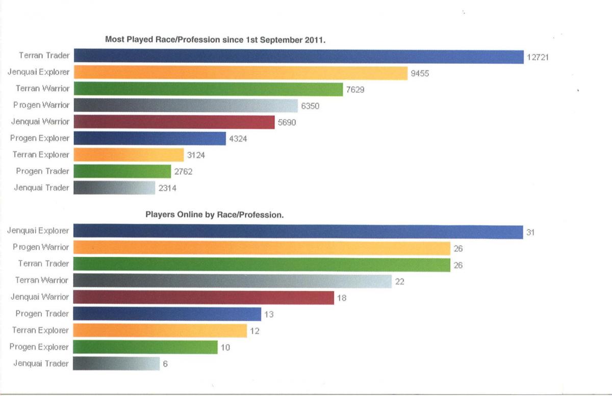 What is the least played class? - General Discussion - Earth and Beyond ...